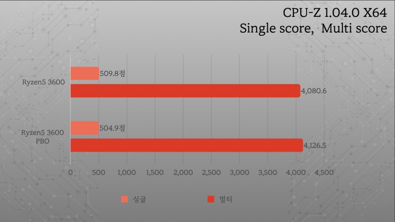 amd pbo 설정 : 네이버 블로그