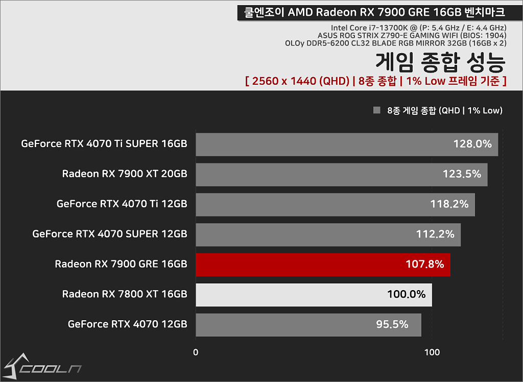 4070S~4070ti S 성능차이 표 - 컴퓨터 본체/견적 채널
